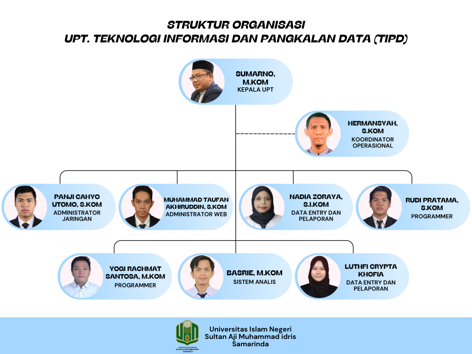 Struktur Organisasi – UPT. Teknologi Informasi dan pangkalan data
